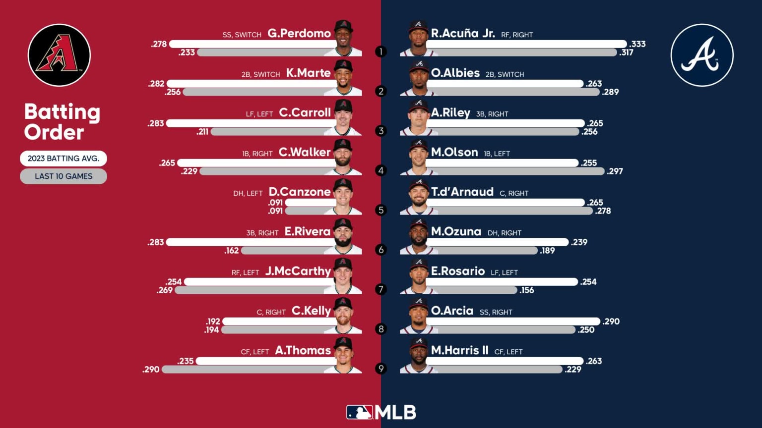 Starting lineups for D-backs at Braves - July 20, 2023 | 07/20/2023 ...
