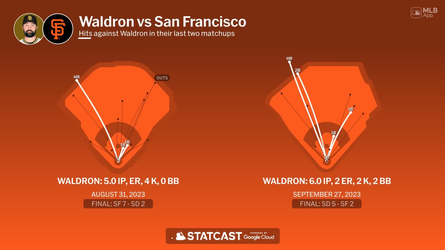 Matt Waldron against the Giants | 04/07/2024 | MLB.com