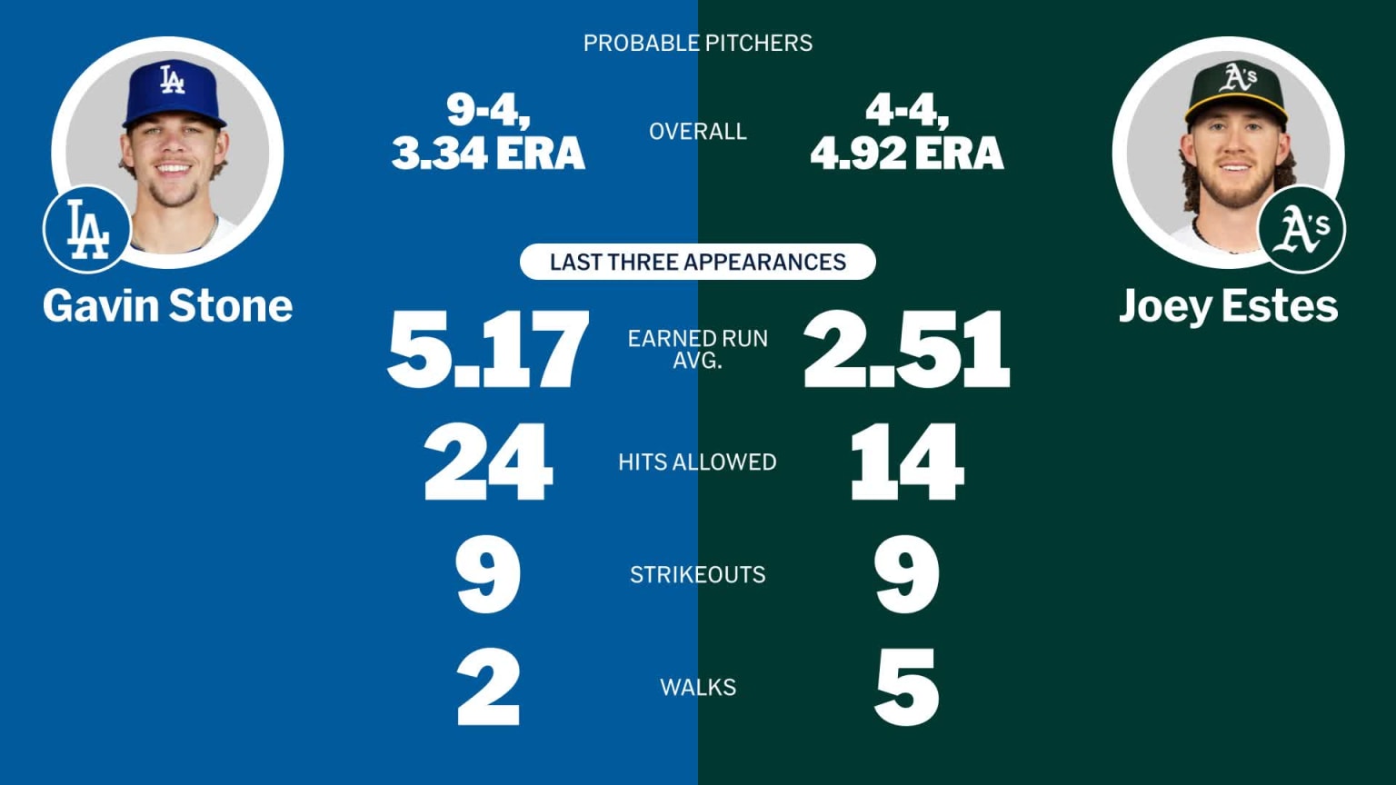 Probable pitchers for Dodgers at Athletics - August 2, 2024 | 08/02 ...