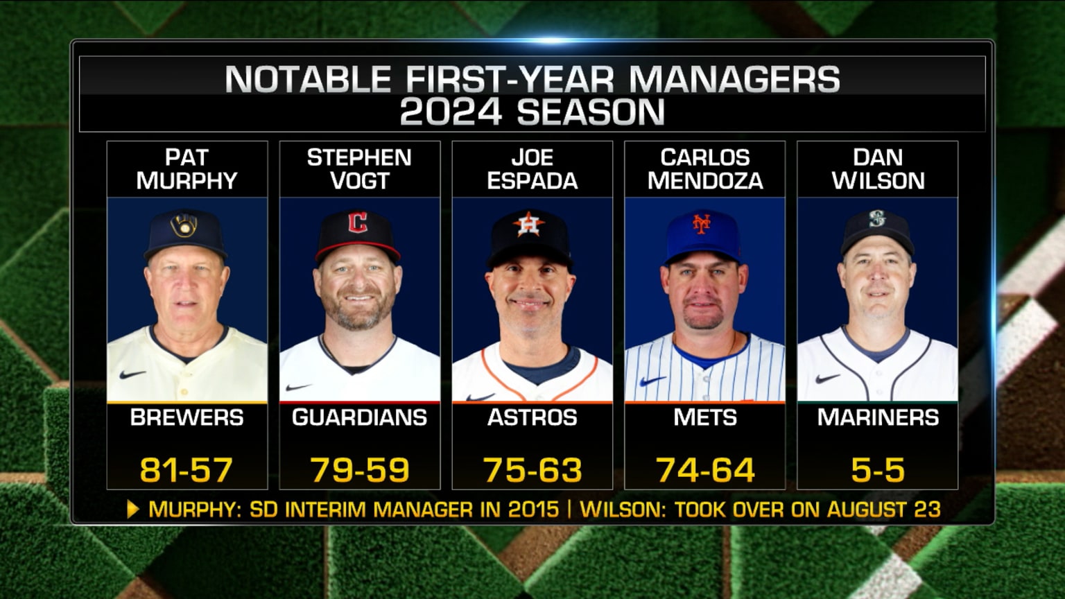 Which first-year manager has stood out this season? | 09/03/2024 ...