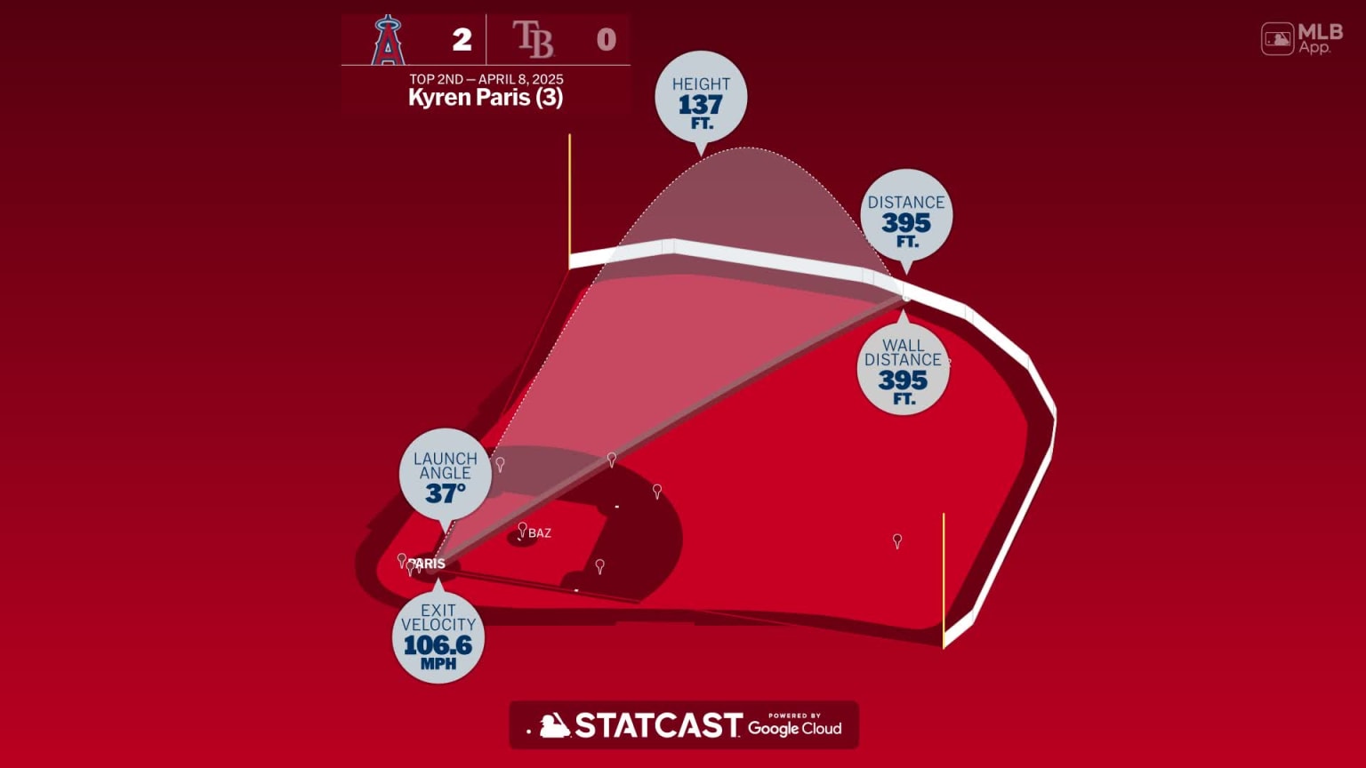 Measuring the stats on Kyren Paris' home run | 04/08/2025 | Los Angeles ...
