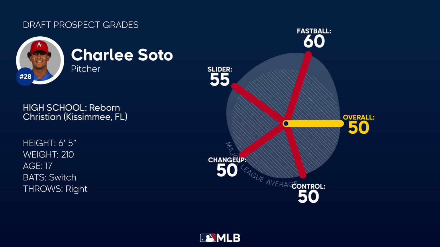 Charlee Soto 2023 Draft Grades | 07/05/2023 | MLB.com