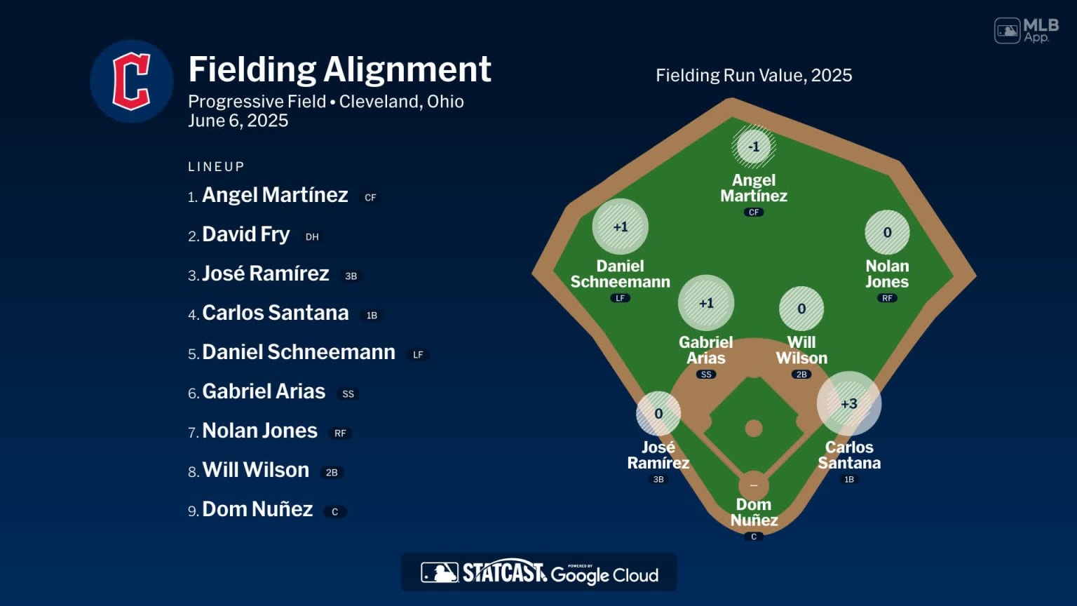 Fielding alignment for Cleveland, June 6 vs Astros | 06/06/2025 | MLB.com