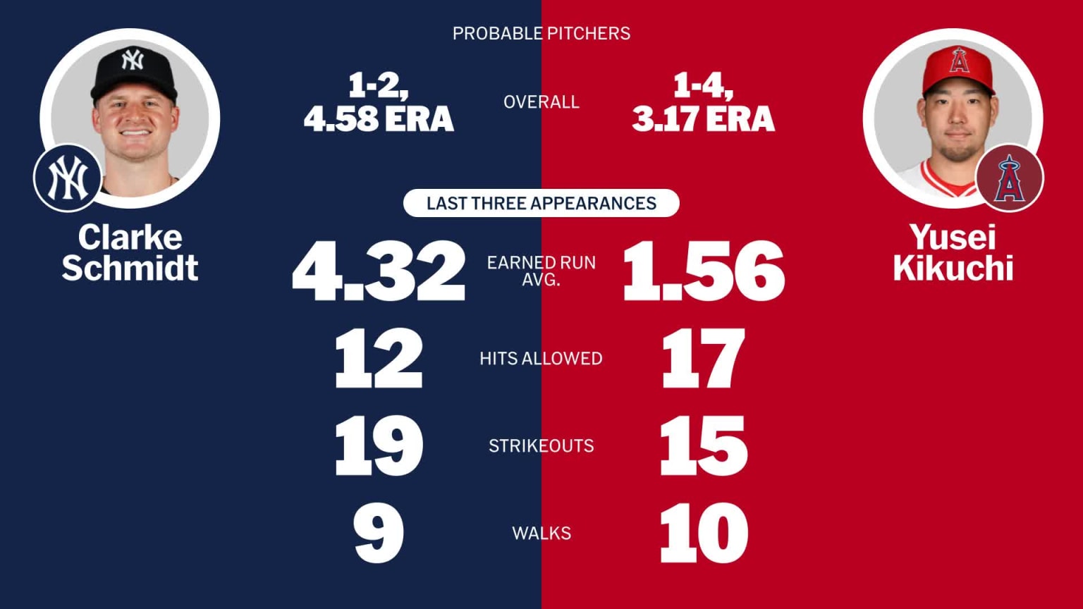 Probable pitchers for Yankees at Angels - May 28, 2025 | 05/28/2025 ...