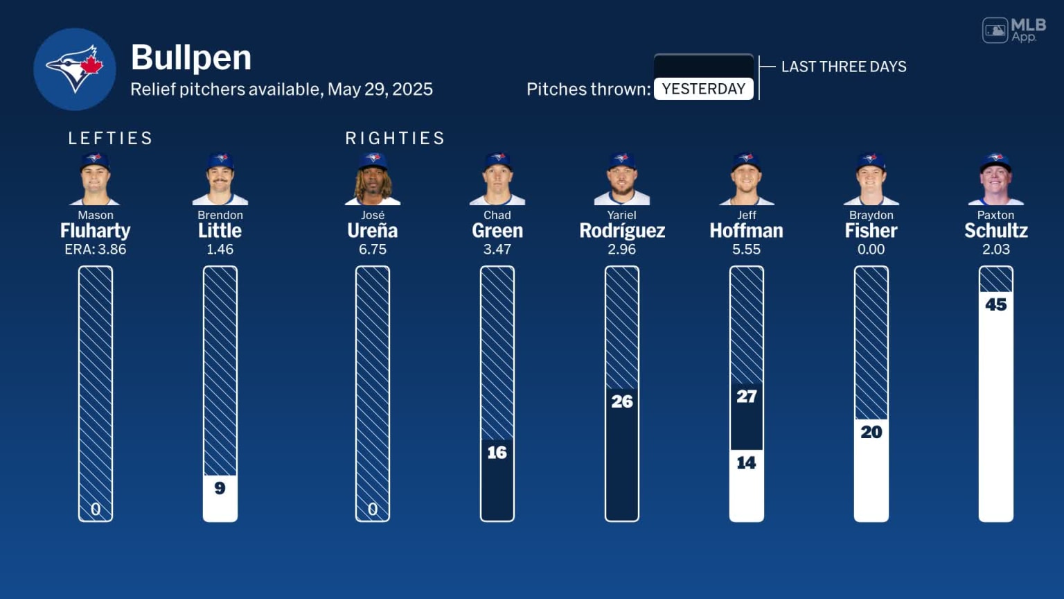 Bullpen availability for Toronto, May 29 vs Athletics | 05/29/2025 ...