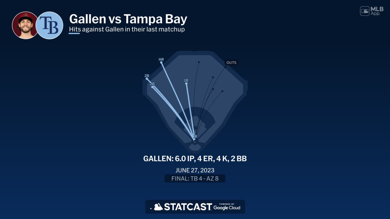 Zac Gallen against the Rays | 08/17/2024 | Arizona Diamondbacks