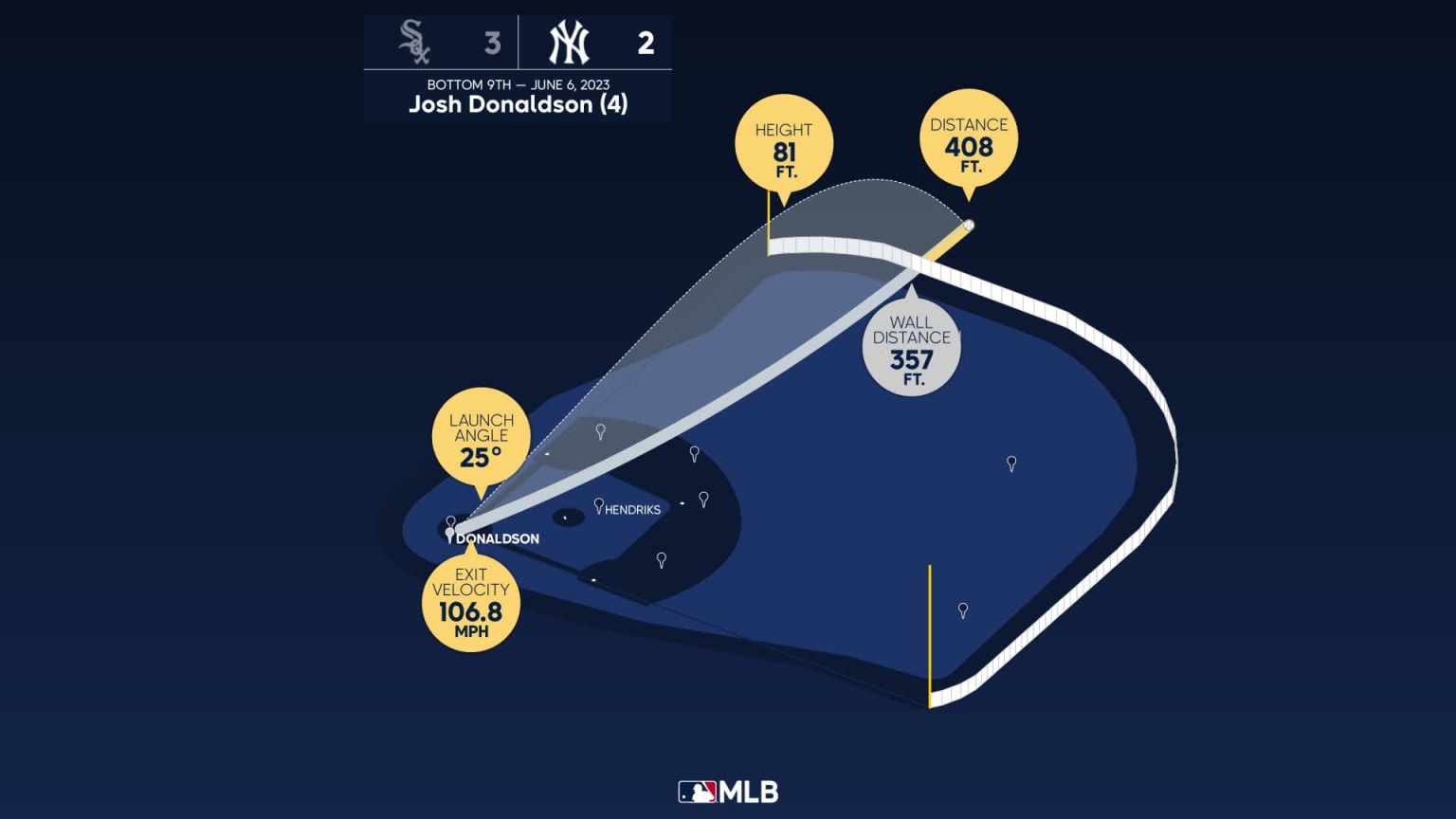 Measuring the stats on Josh Donaldson's home run | 06/06/2023 | New ...