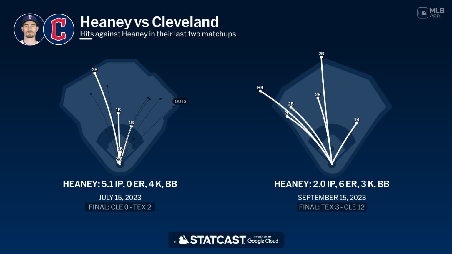 Andrew Heaney against the Guardians | 03/12/2024 | Texas Rangers