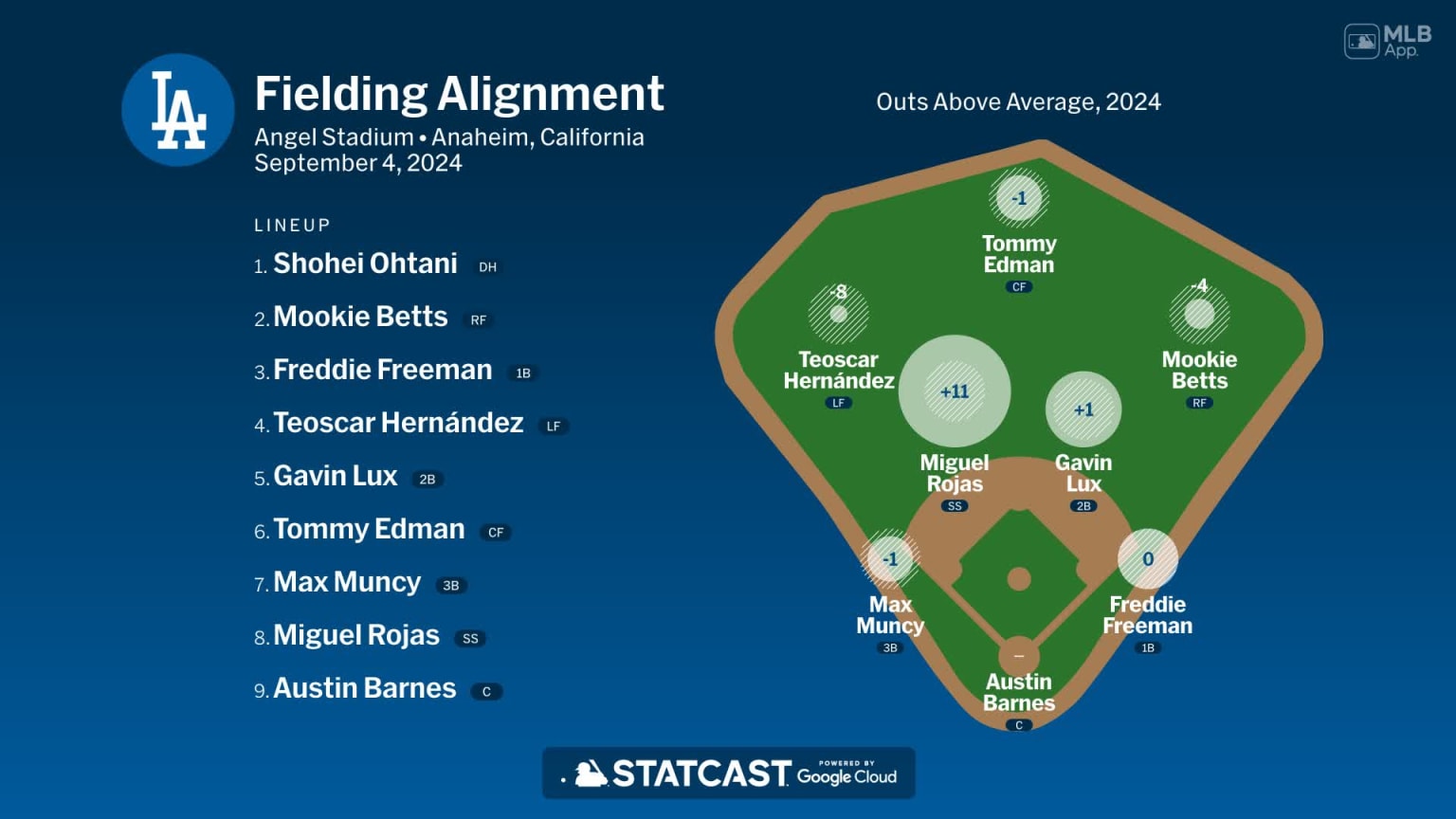 Fielding alignment for Los Angeles, September 4 vs Angels | 09/04/2024 | MLB.com