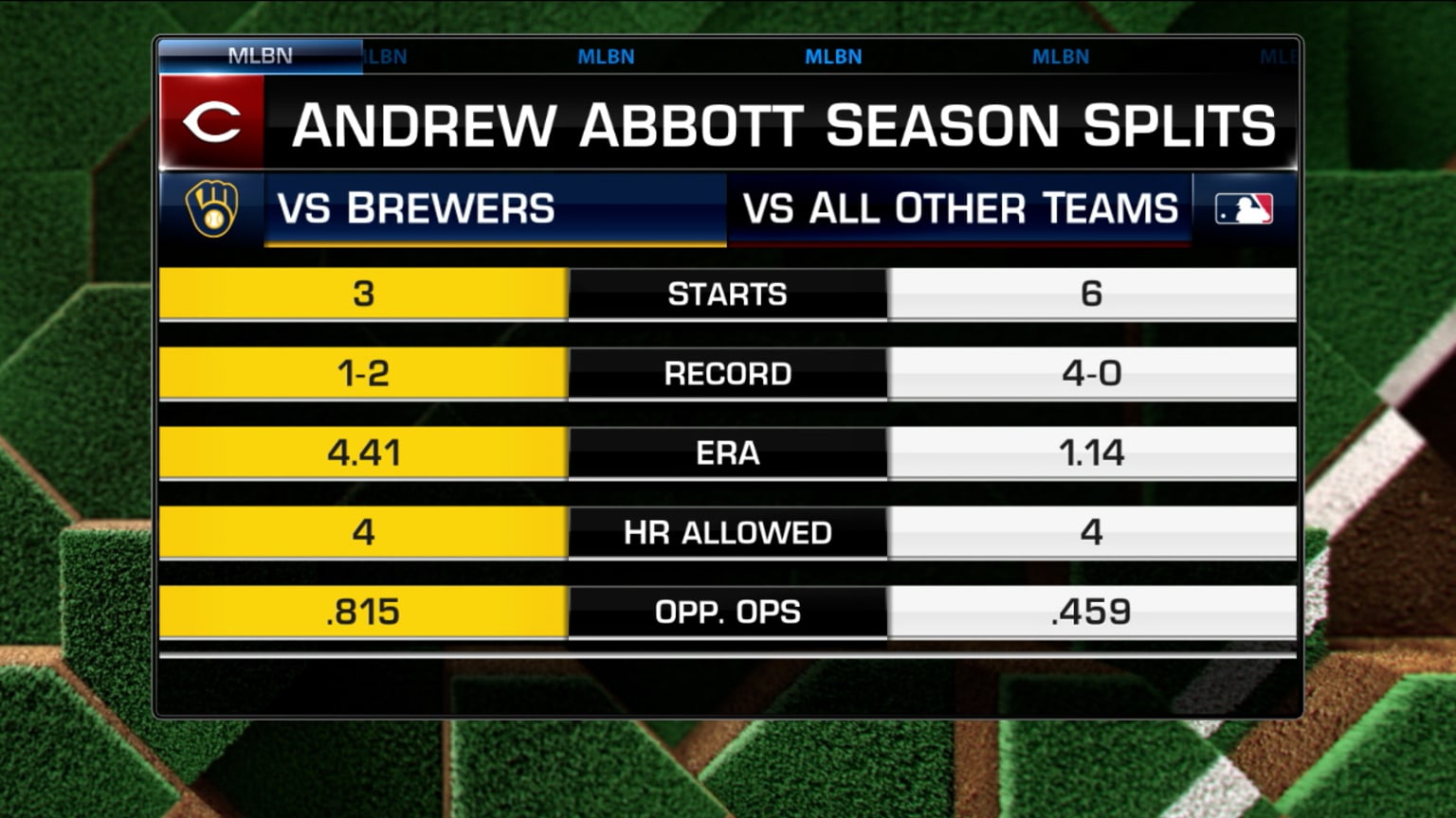 MLB Tonight crew evaluate Andrew Abbott's 2023 start | 07/26/2023 ...