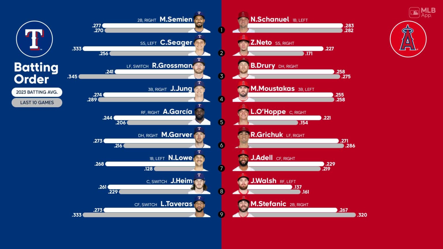 Starting lineups for Rangers at Angels - September 25, 2023 | 09/25 ...