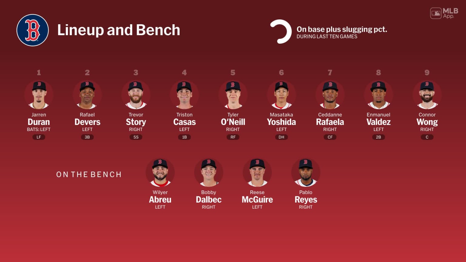 Bench availability for Boston, March 28 vs Mariners | 03/28/2024 | MLB.com