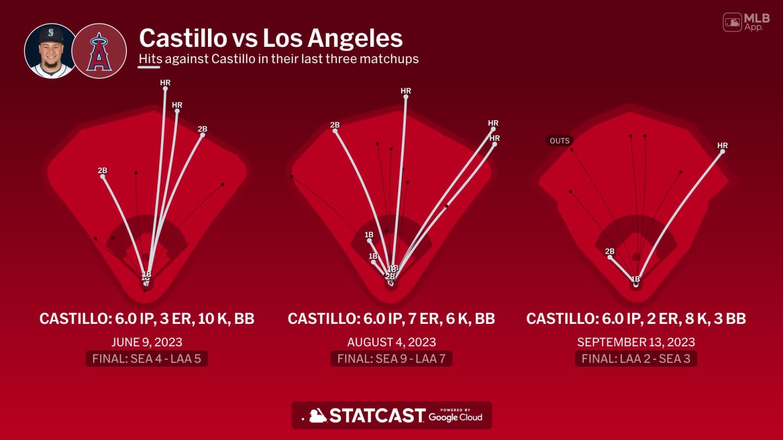 Castillo ante los Angelinos | 11/07/2024 | Los Mariners de Seattle