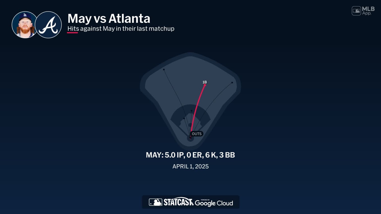 Dustin May against the Braves | 05/04/2025 | Los Angeles Dodgers