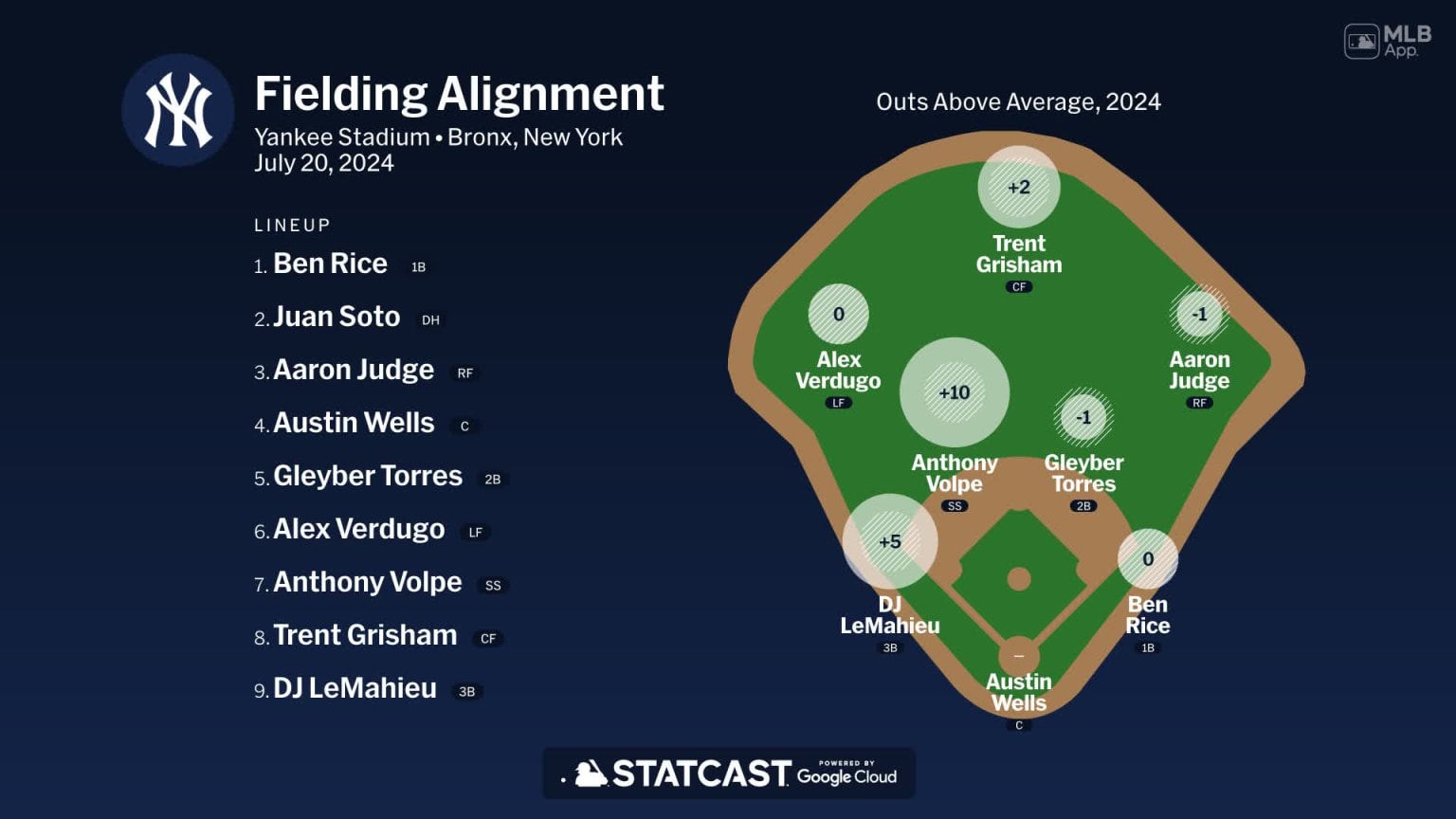 Fielding alignment for New York, July 20 vs Rays | 07/20/2024 | New ...