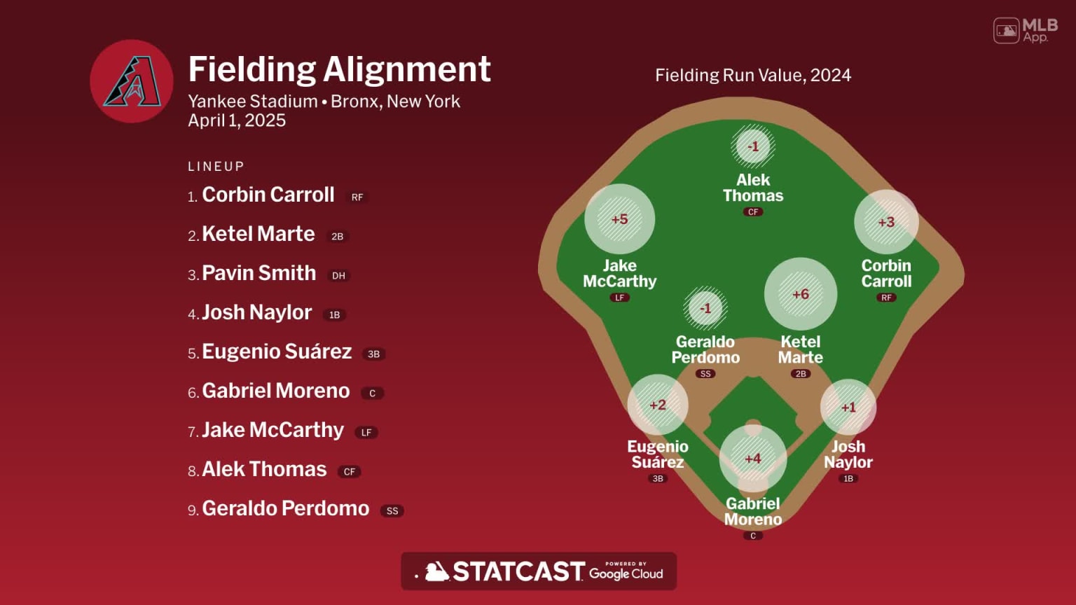 Fielding alignment for Arizona, April 1 vs Yankees | 04/01/2025 | MLB.com