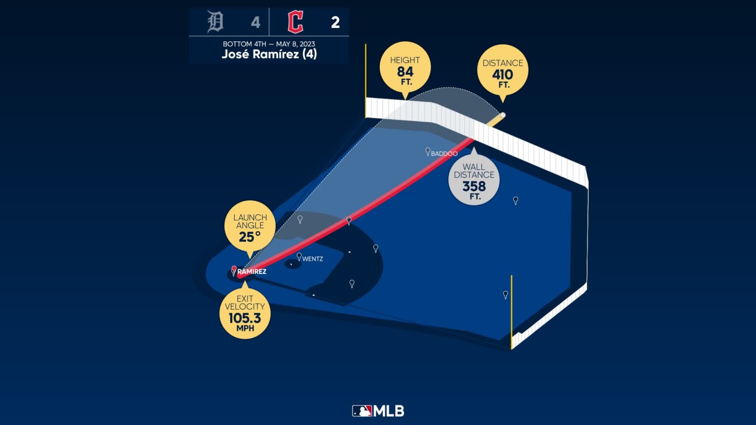 Measuring the stats on José Ramírez's home run | 05/08/2023 | Cleveland ...