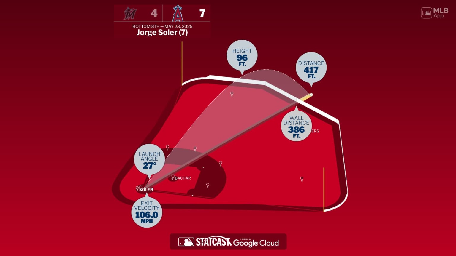 Breaking down Jorge Soler's home run | 05/23/2025 | MLB.com
