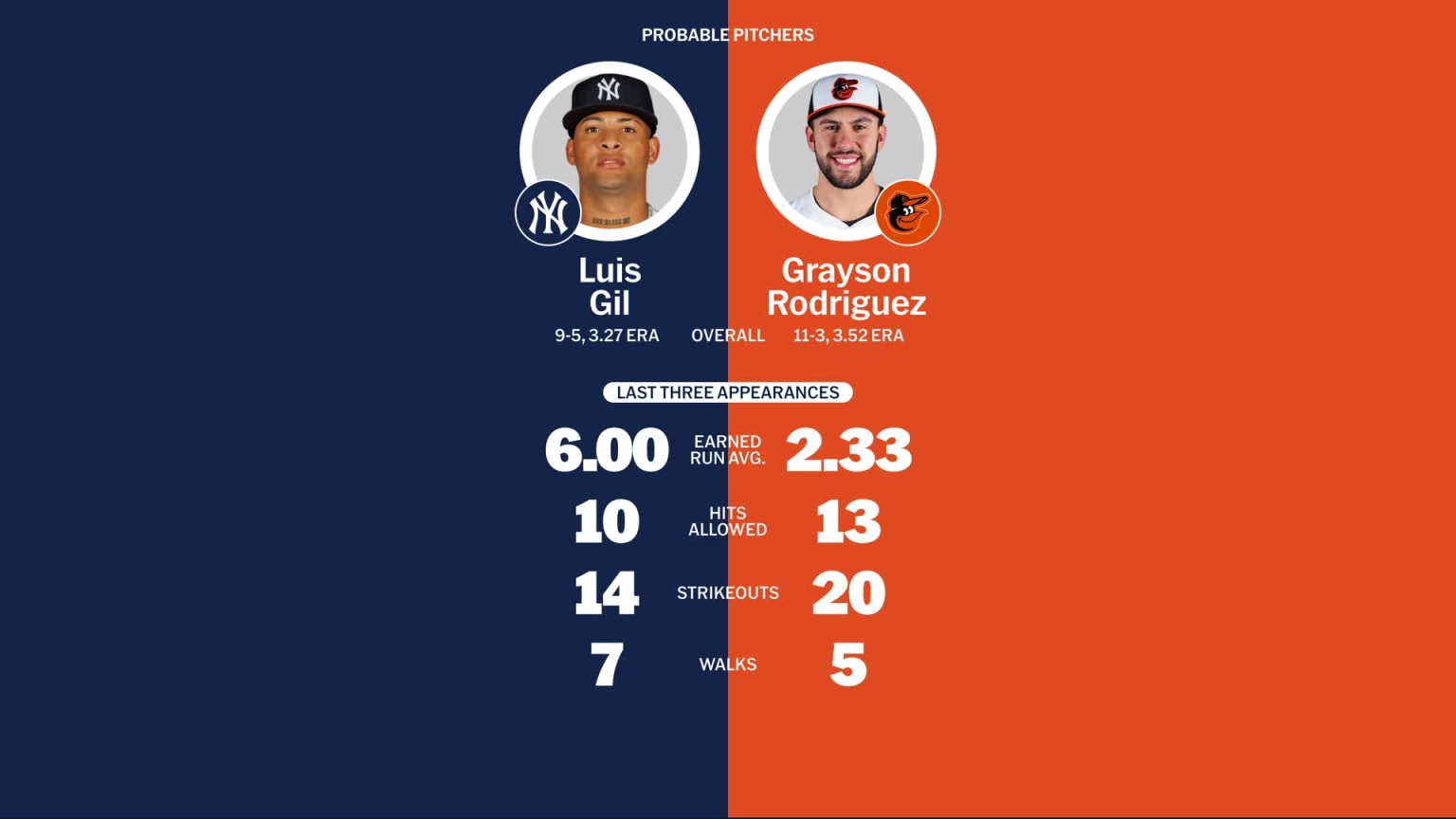 Yankees at Orioles - July 13, 2024: Probable Pitchers | 07/12/2024 ...