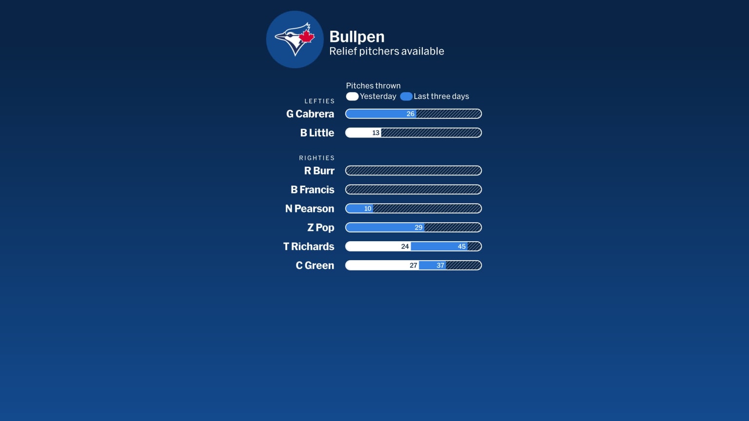 Blue Jays at Mariners - July 7, 2024: Toronto Bullpen | 07/07/2024 ...