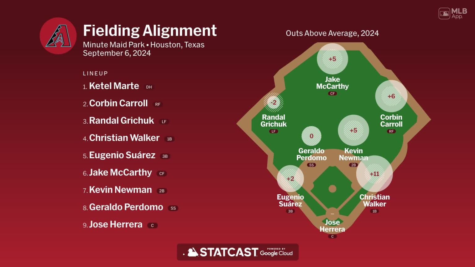 Fielding alignment for Arizona, September 6 vs Astros | 09/06/2024 ...