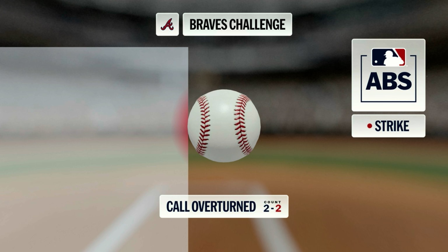 Ball 3 overturned after ABS challenge | 06/22/2026 | Atlanta Braves