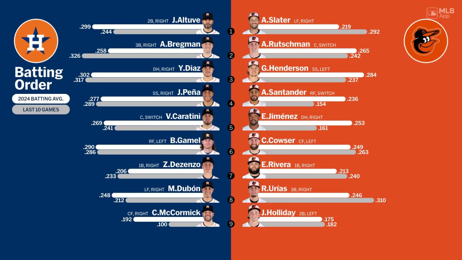 Starting lineups for Astros at Orioles - August 25, 2024 | 08/25/2024 ...