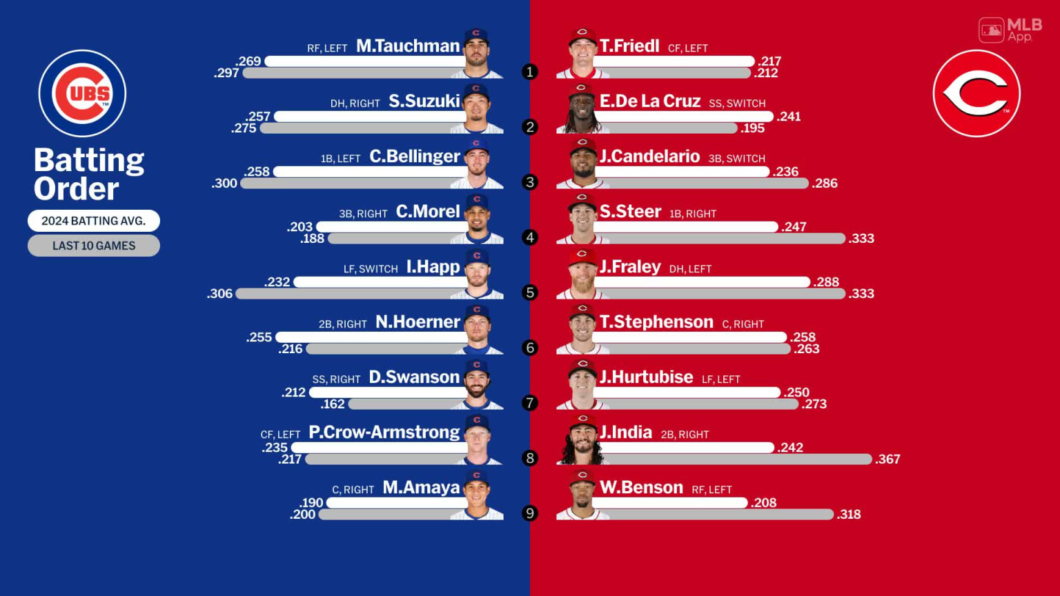 Starting lineups for Cubs at Reds - June 6, 2024 | 06/06/2024 | Chicago ...