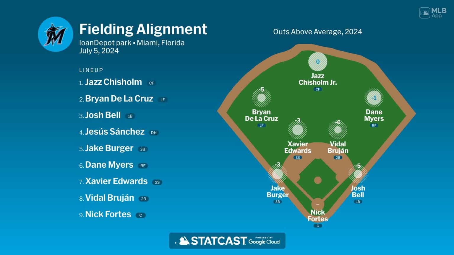 Fielding alignment for Miami, July 5 vs White Sox | 07/05/2024 | Miami ...
