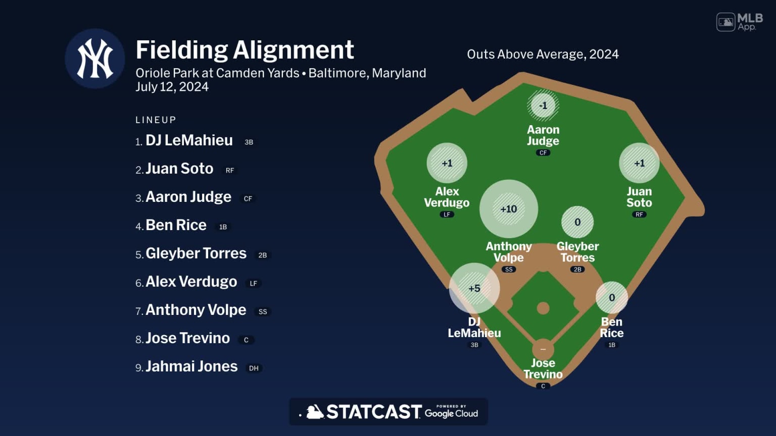 Fielding alignment for New York, July 12 vs Orioles | 07/12/2024 | New ...