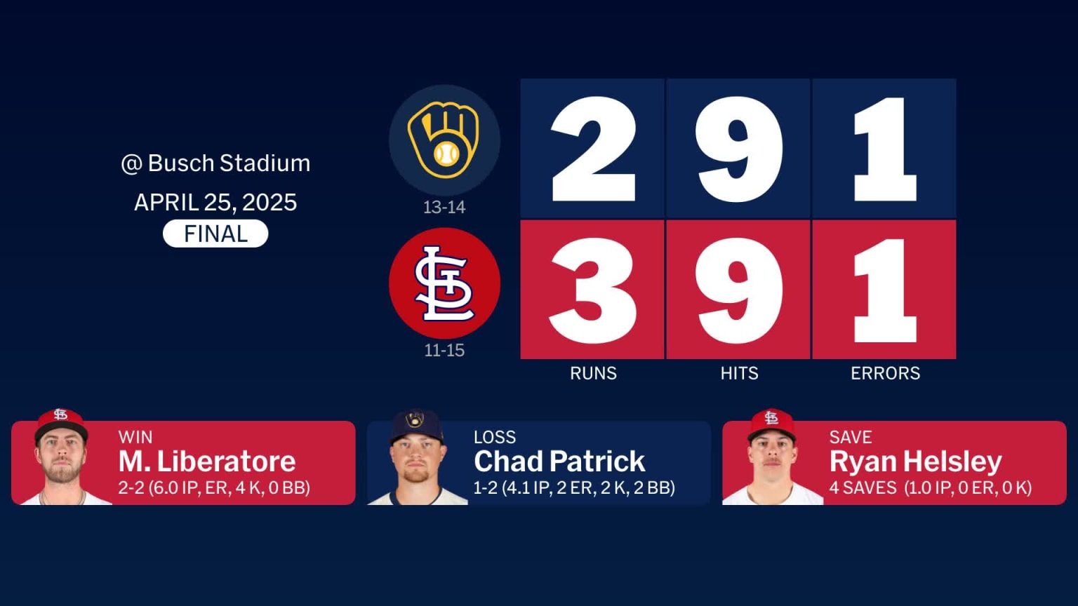Brewers at Cardinals - April 25, 2025: Story Postgame Slate | 04/26 ...