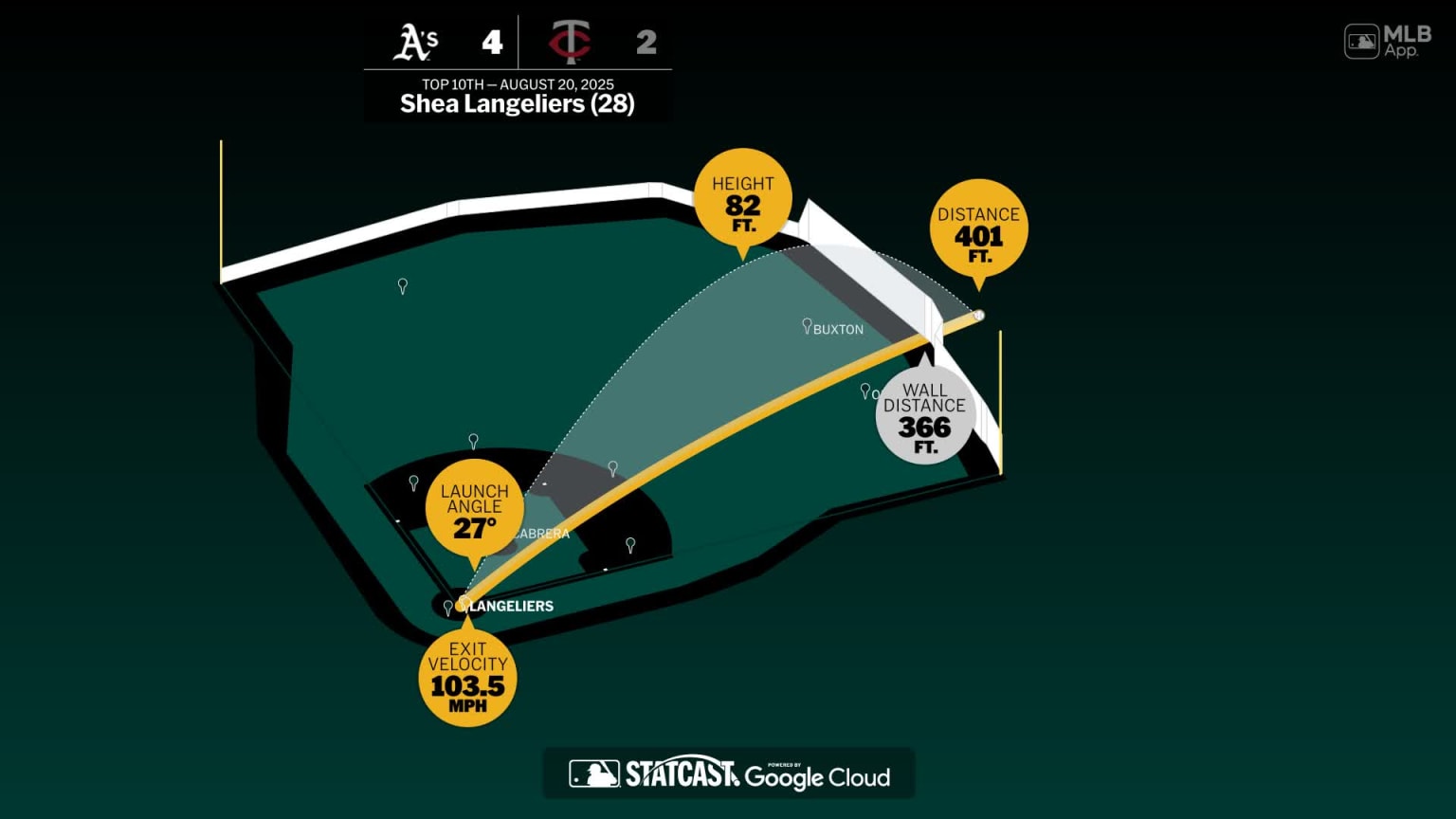Breaking down Shea Langeliers' home run | 08/20/2025 | Athletics