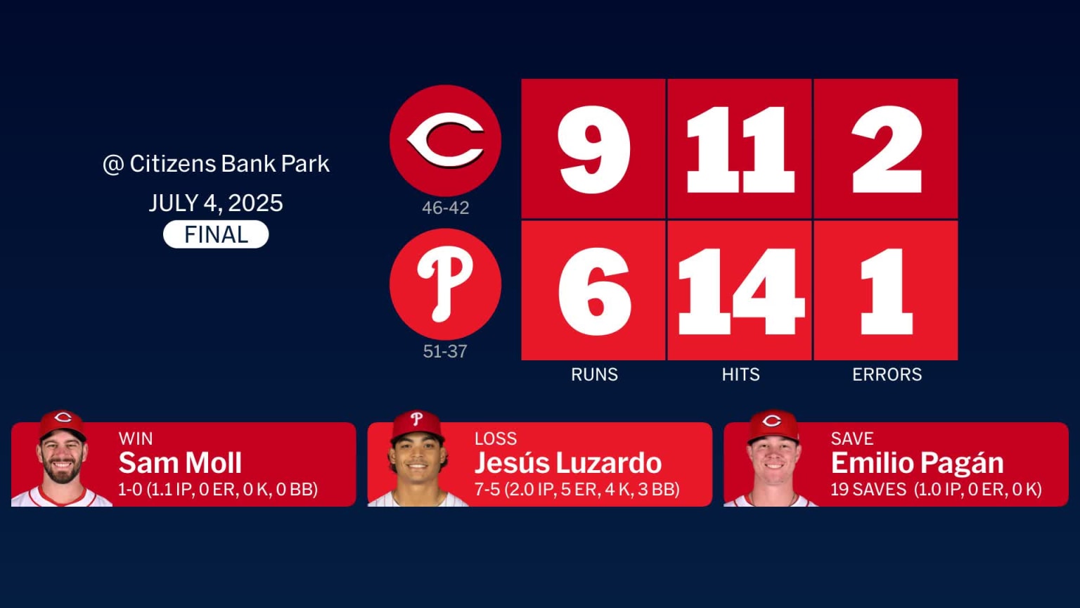 Reds at Phillies - July 4, 2025: Story Postgame Slate | 07/04/2025 | MLB.com