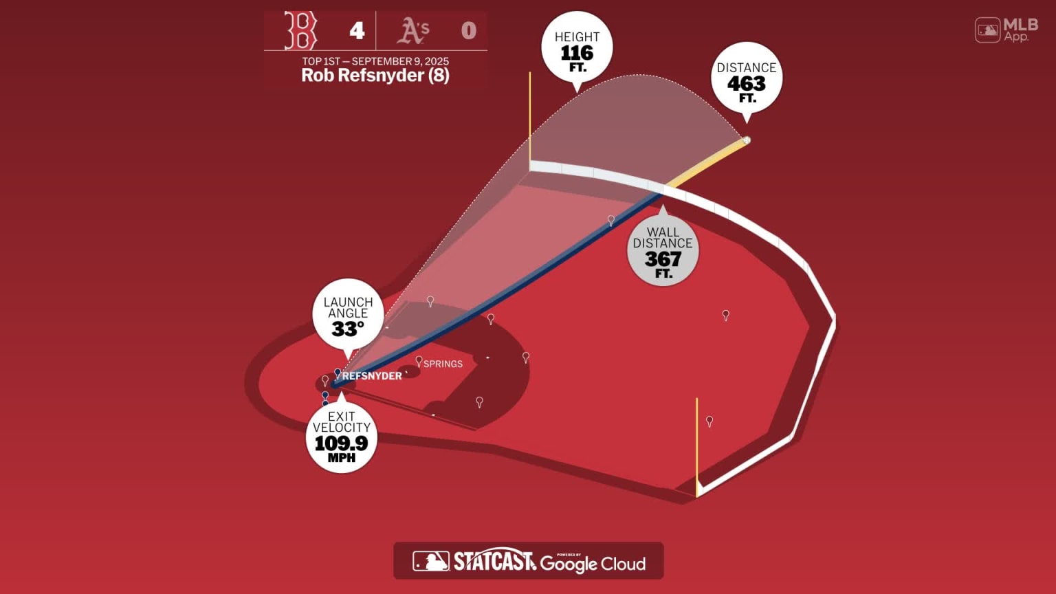 Measuring the stats on Rob Refsnyder's home run | 09/09/2025 | MLB.com