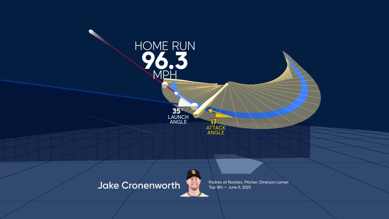 Visualizing Jake Cronenworth's swing using bat tracking technology | 06 ...
