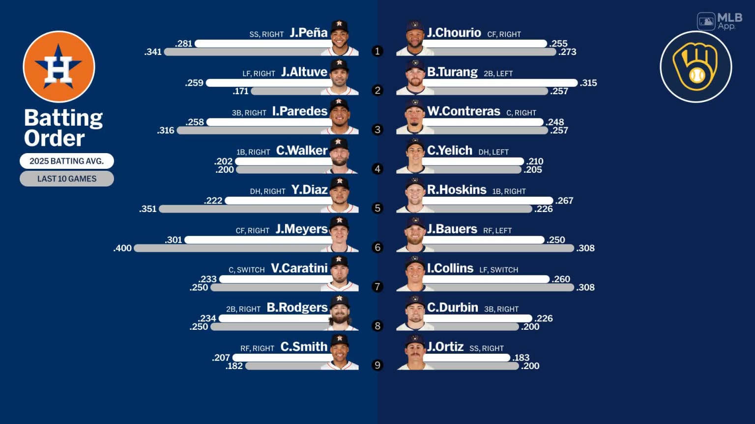 Starting lineups for Astros at Brewers - May 6, 2025 | 05/06/2025 | MLB.com
