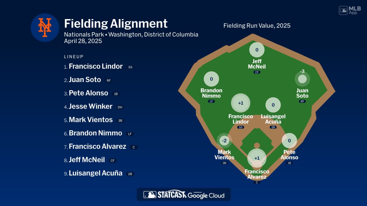 Fielding alignment for New York, April 28 vs Nationals | 04/28/2025 ...