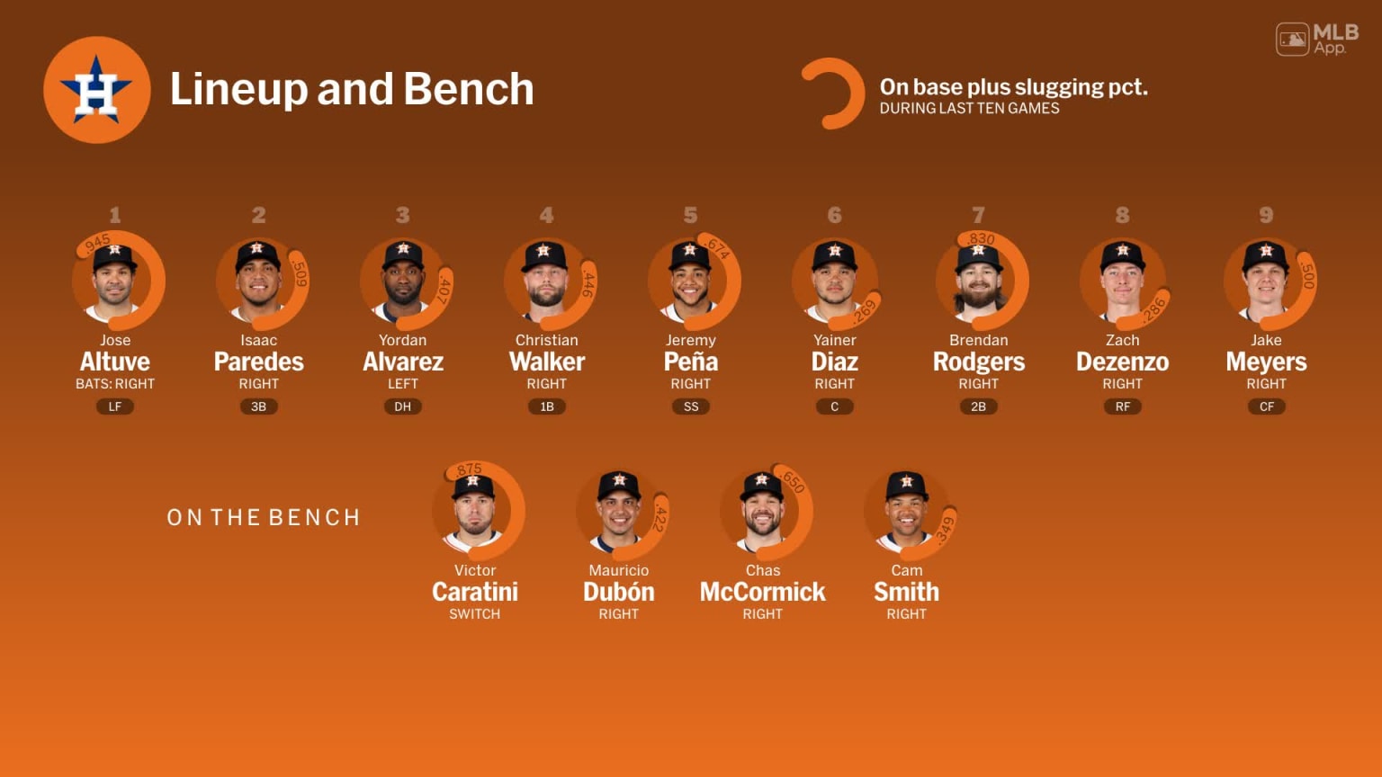 Bench availability for Houston, April 6 vs Twins | 04/06/2025 | MLB.com