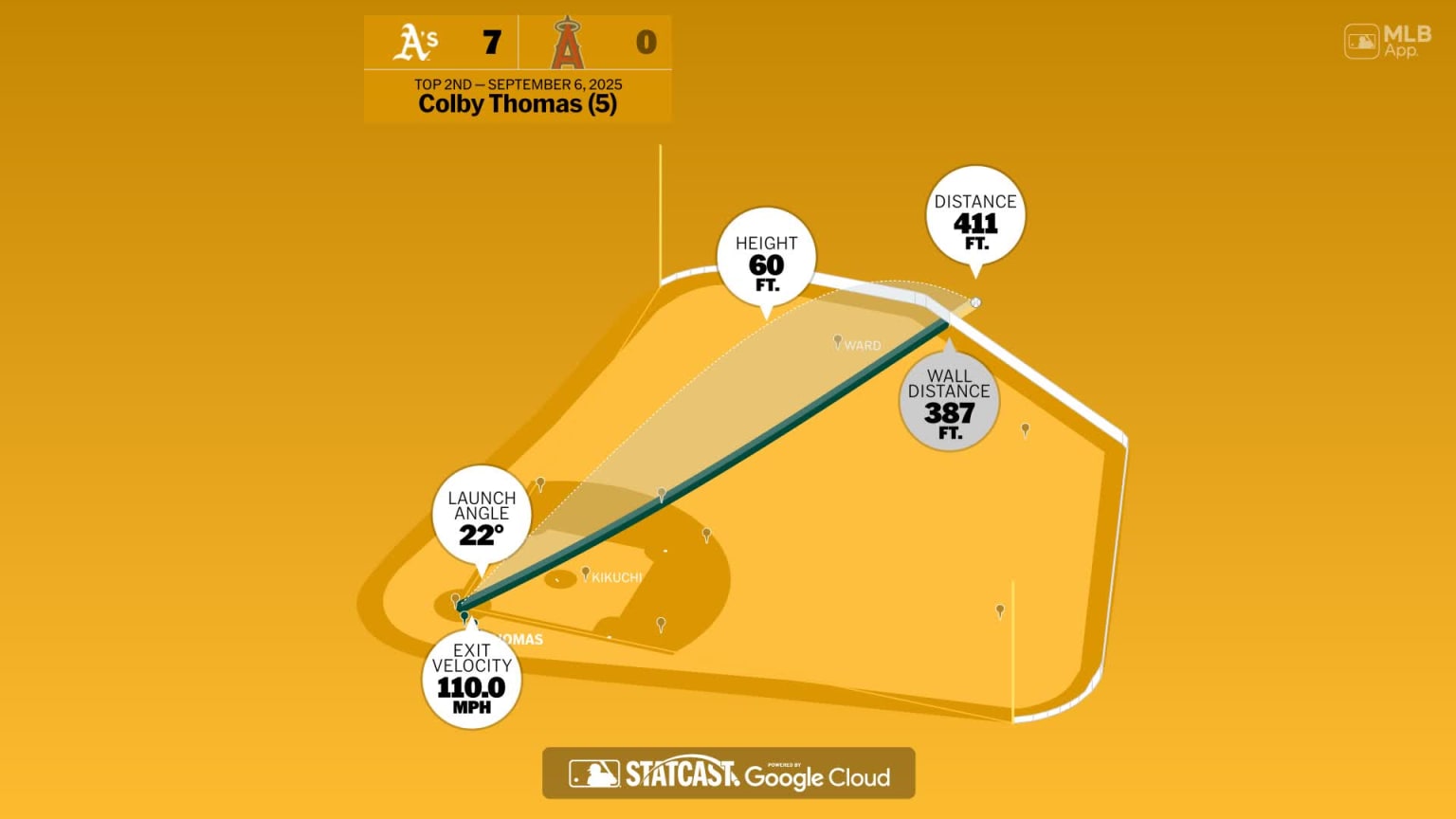 Measuring the stats on Colby Thomas' home run | 09/06/2025 | Athletics