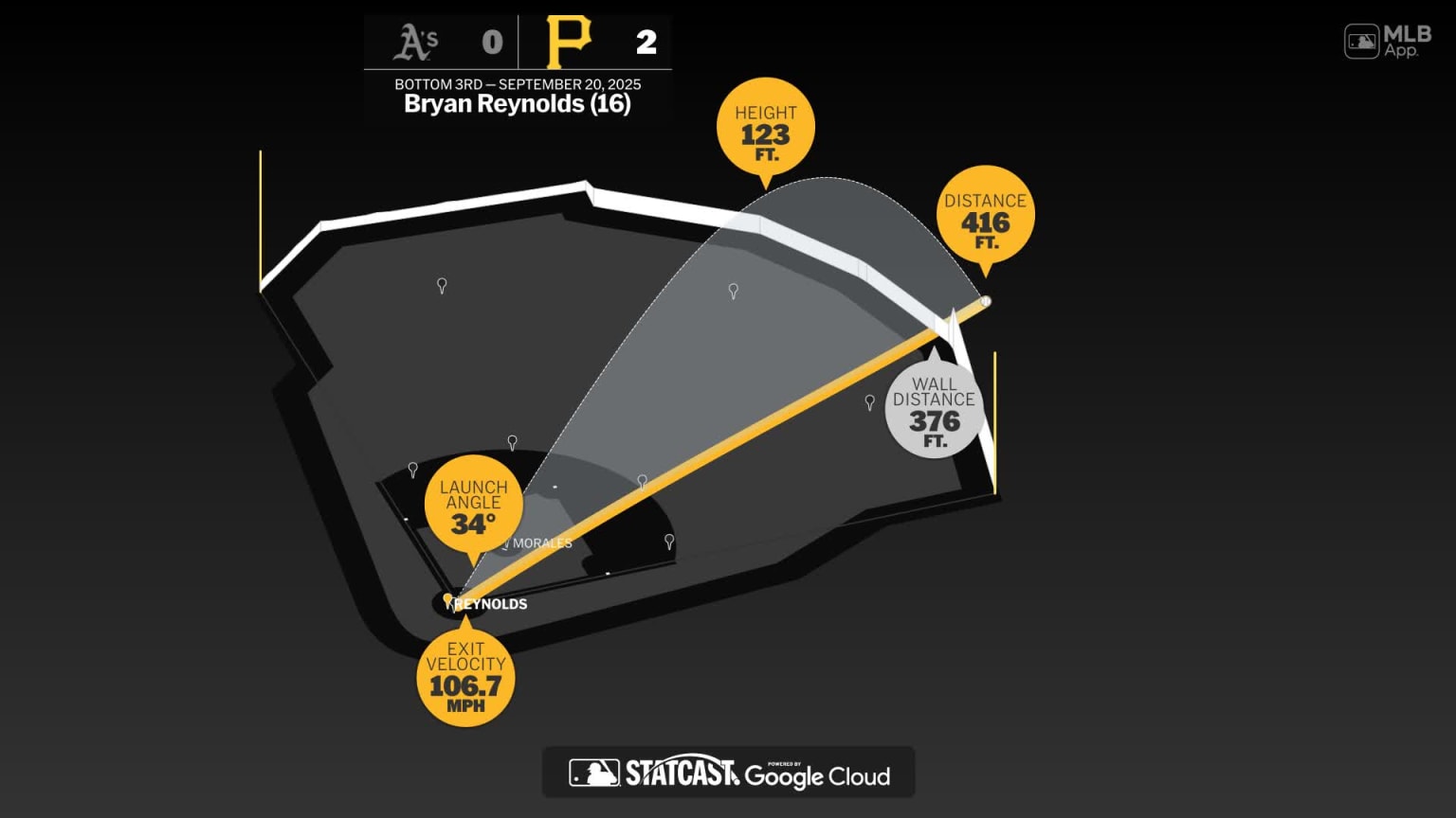 Estadísticas del jonrón de Bryan Reynolds | 20/09/2025 | Lasmayores.com
