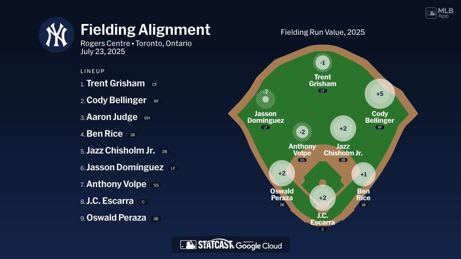 Fielding alignment for New York, July 23 vs Blue Jays | 07/23/2025 ...
