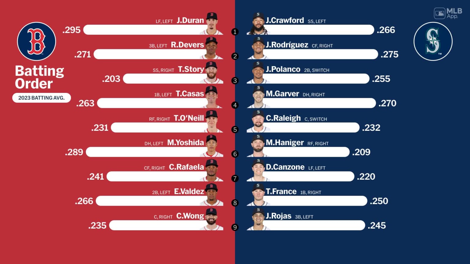 Starting lineups for Red Sox at Mariners - March 28, 2024 | 03/28/2024 ...