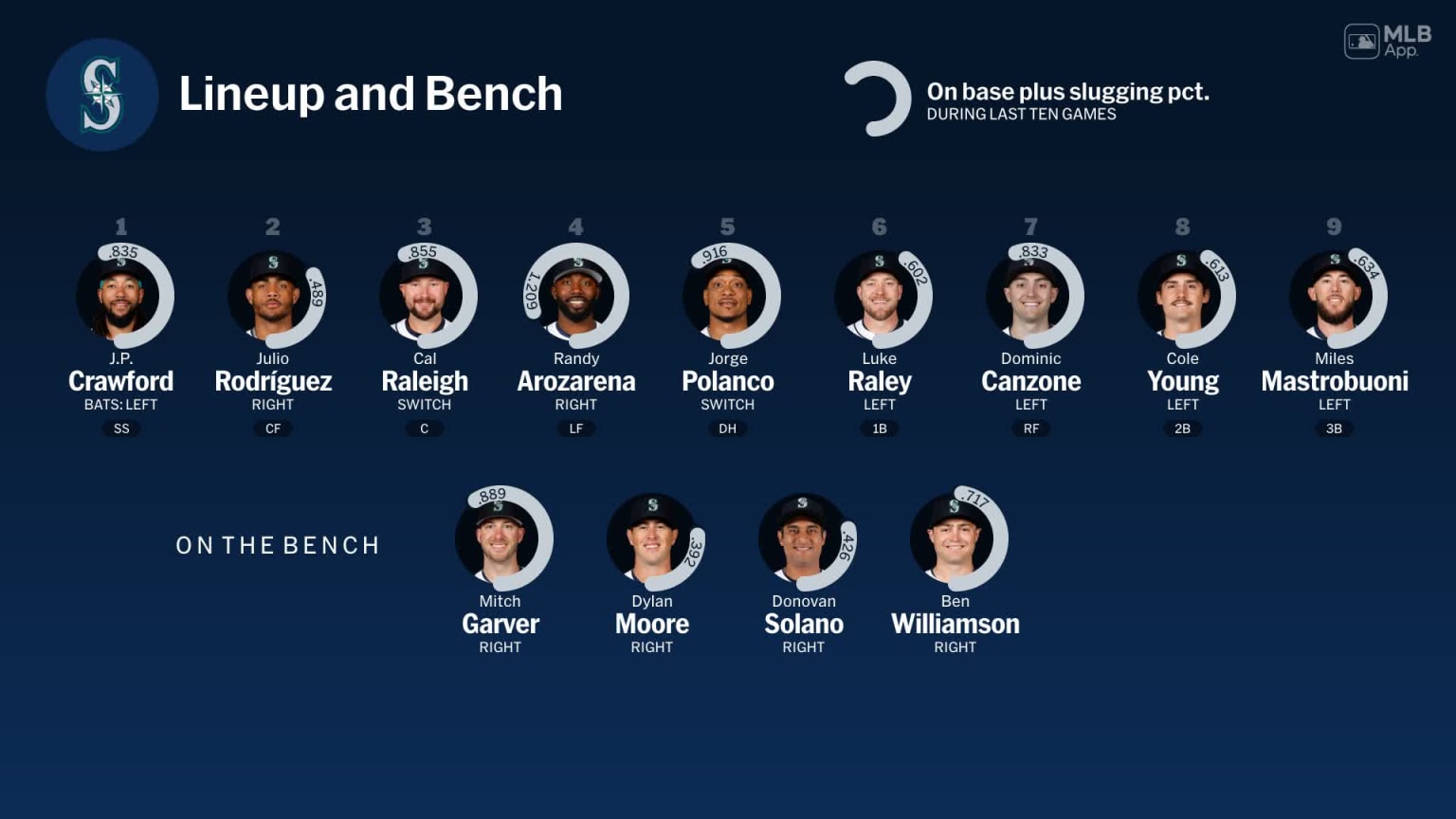 Bench availability for Seattle, July 10 vs Yankees | 07/10/2025 | MLB.com