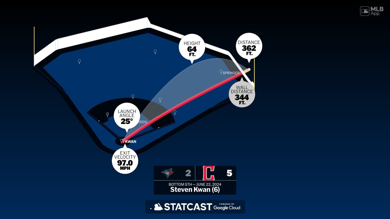 Measuring the stats on Steven Kwan's home run | 06/22/2024 | MLB.com