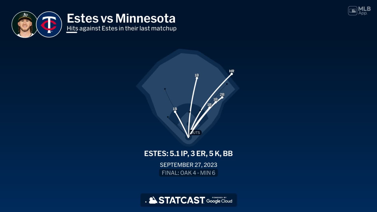 Joey Estes ante los Twins | 21/06/2024 | Los Atléticos
