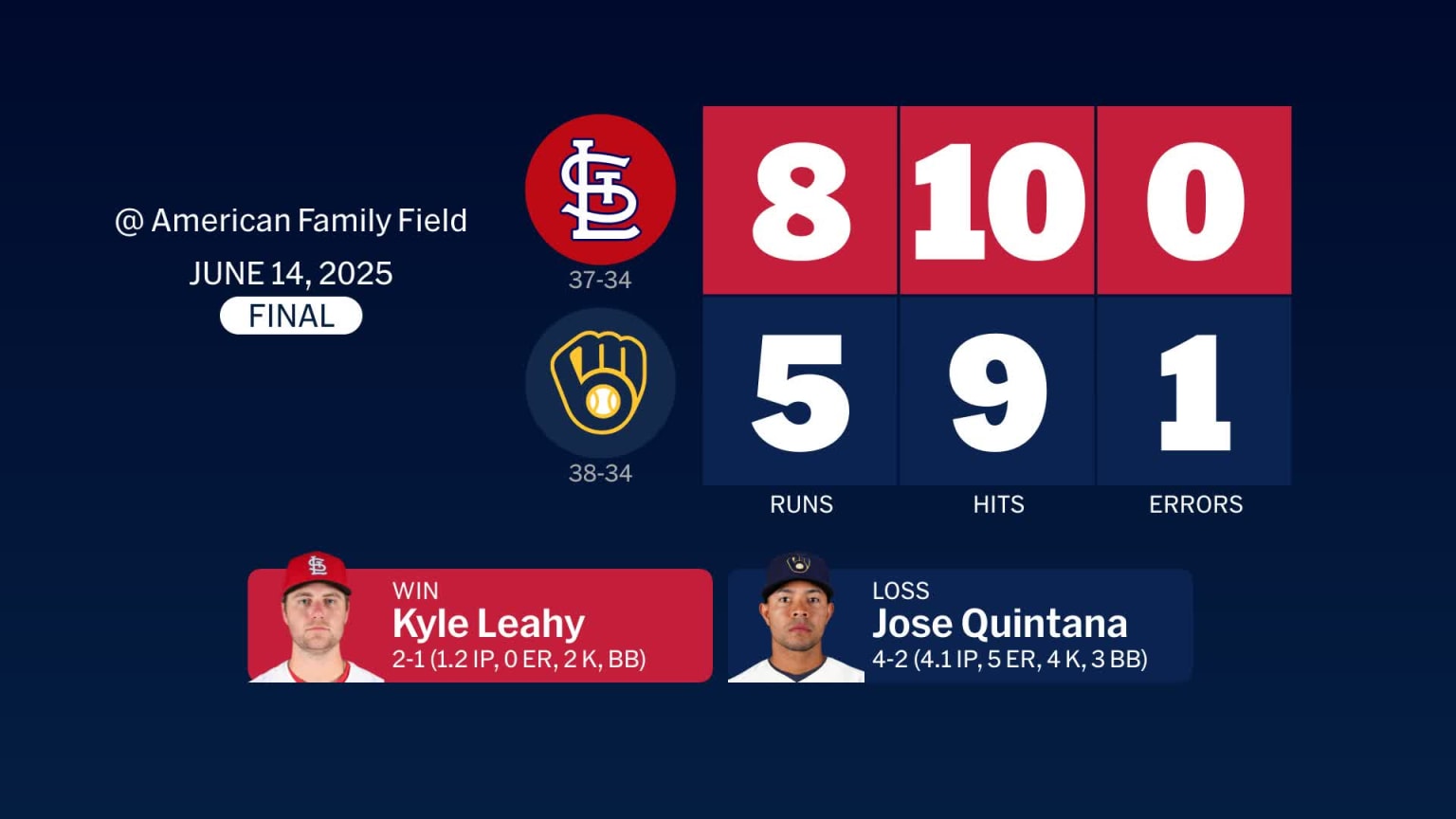 Cardinals at Brewers - June 14, 2025: Story Postgame Slate | 06/14/2025 ...