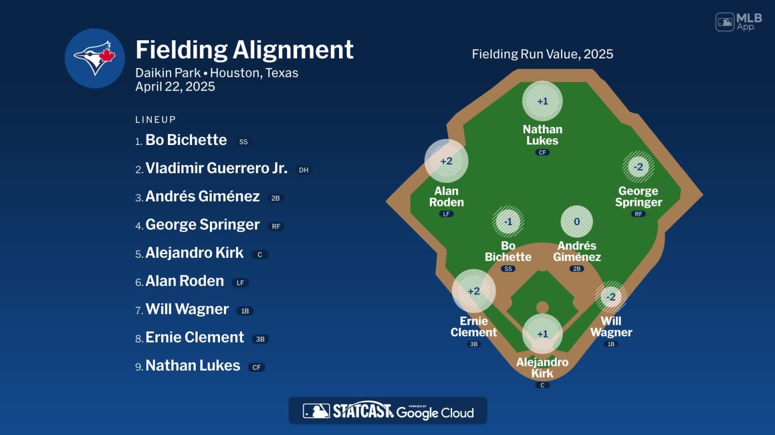 Fielding alignment for Toronto, April 22 vs Astros | 04/22/2025 | MLB.com