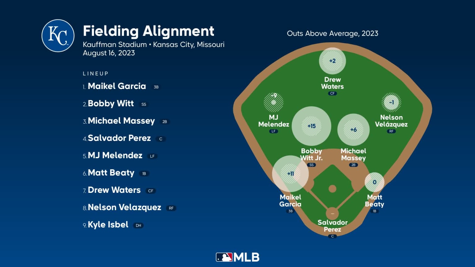 Fielding alignment for Kansas City, August 16 vs Mariners | 08/16/2023 ...