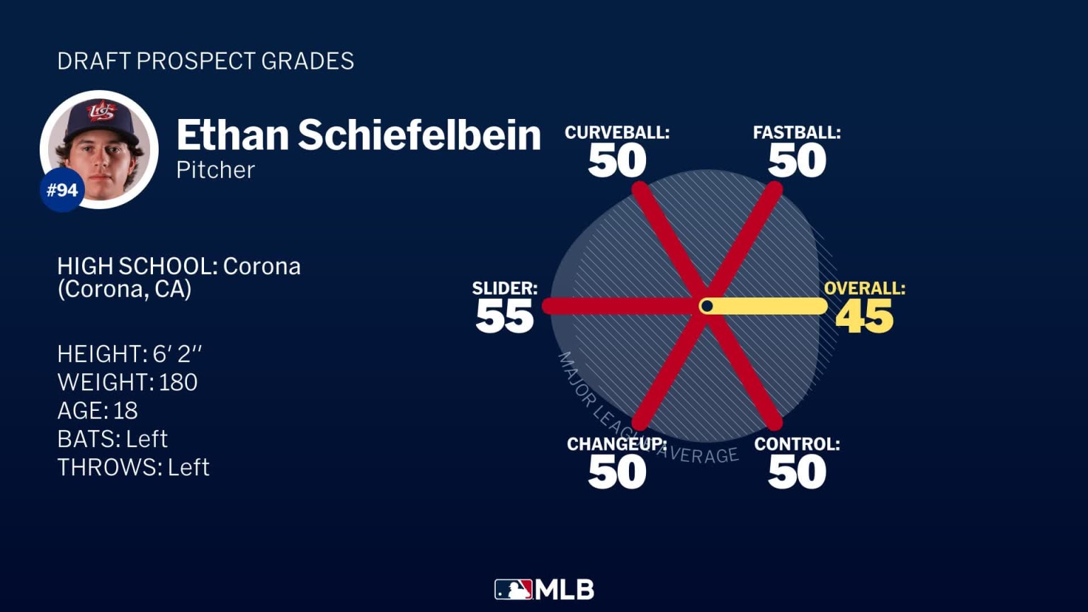 Ethan Schiefelbein 2024 Draft Grades | 07/15/2024 | MLB.com