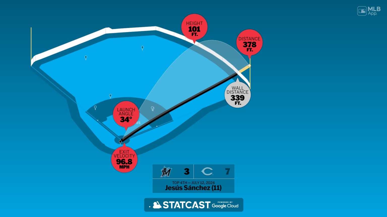 Jesús Sánchez: Home Run Statcast Analysis | 07/12/2024 | Miami Marlins